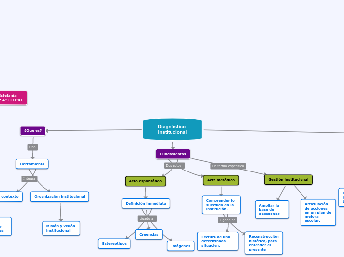 Diagnóstico institucional - Mind Map